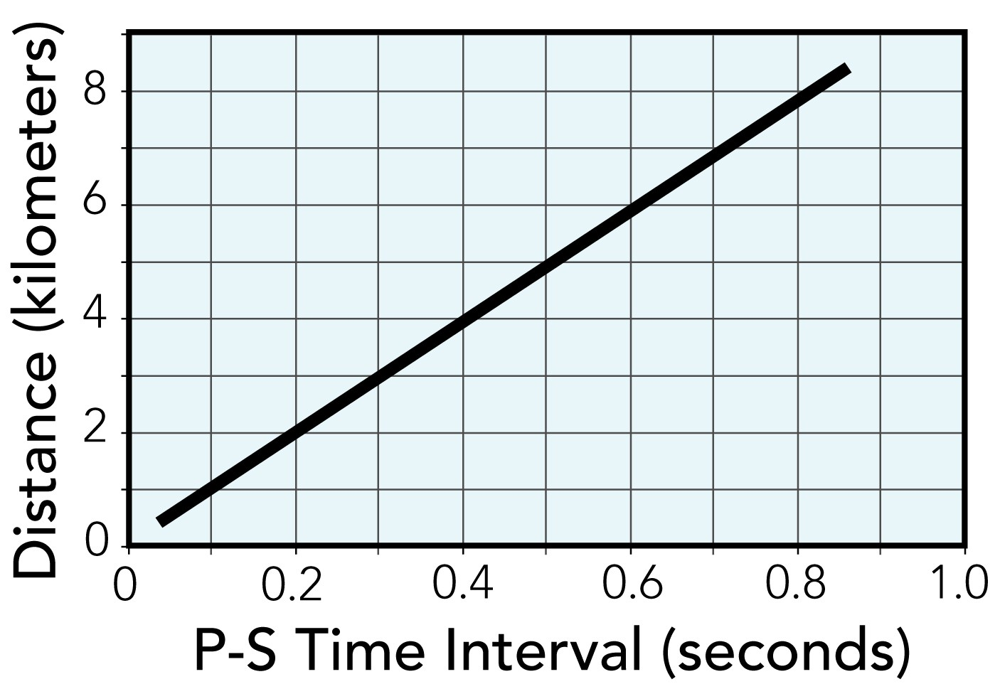 Solved Table 1. Using Seismograms to Locate | Chegg.com