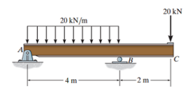 Solved 20 kN 20 kN/m 2 m 4 m | Chegg.com