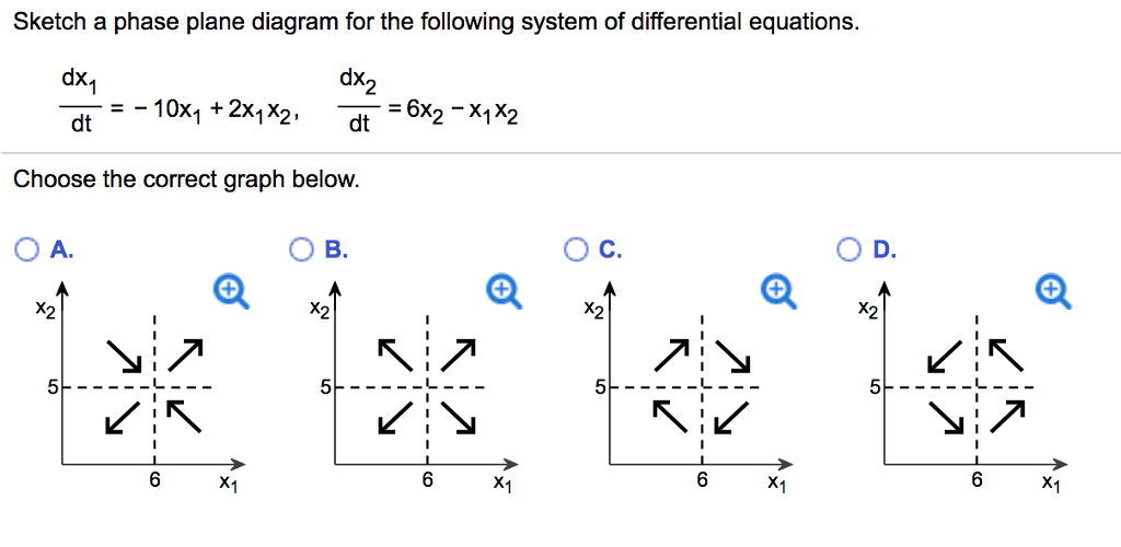 Solved Sketch a phase plane diagram for the following system | Chegg.com