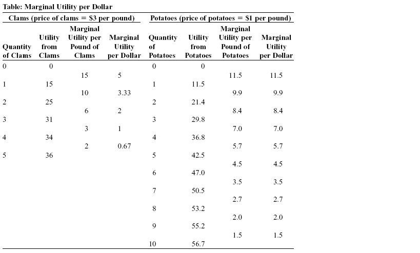 Solved (Table: Marginal Utility per Dollar) According to | Chegg.com