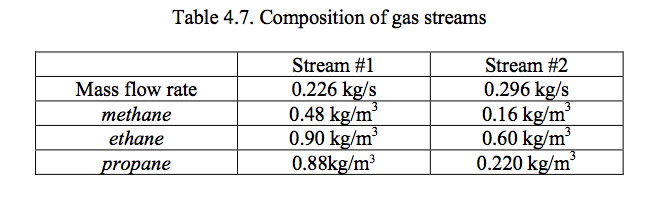 Solved Two gas streams, having the flow rates and properties | Chegg.com
