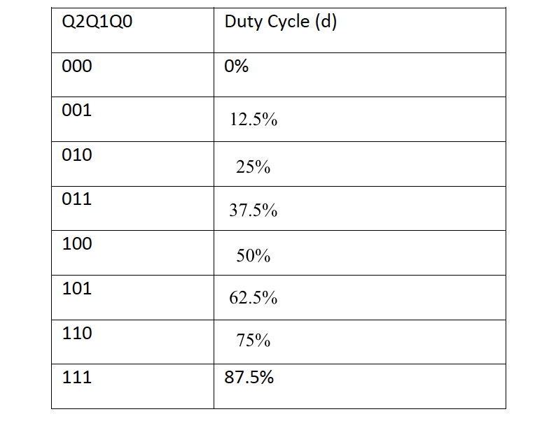 Q2Q1Q0 000 001 010 011 100 101 110 Duty Cycle (d) 0% | Chegg.com