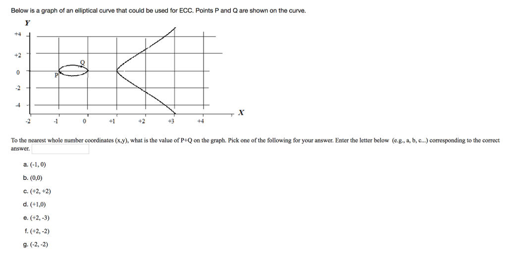 Solved Below is a graph of an elliptical curve that could be | Chegg.com