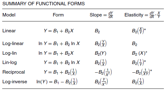 Solved Please i need examples show the slop and elasticity | Chegg.com