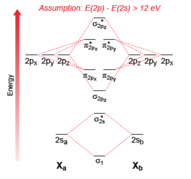 Solved Assumption: E(2p) - E(2s) > 12 eV π2px σ2s 2Sb 2Sa | Chegg.com