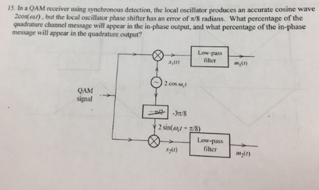 In a QAM receiver using synchronous detection, the | Chegg.com