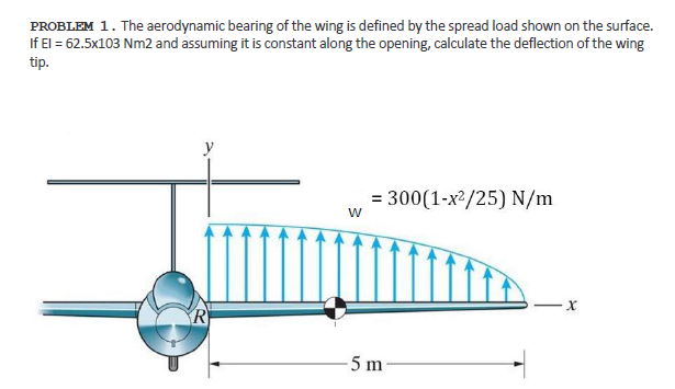 Solved PROBLEM 1. The aerodynamic bearing of the wing is | Chegg.com