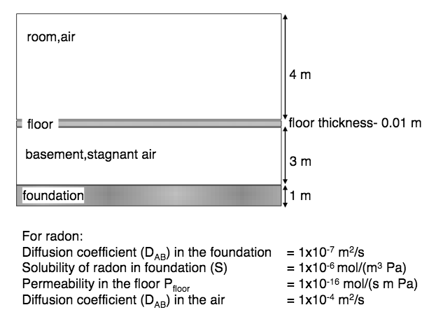 Solved Radon gas may enter a house by diffusion from the | Chegg.com