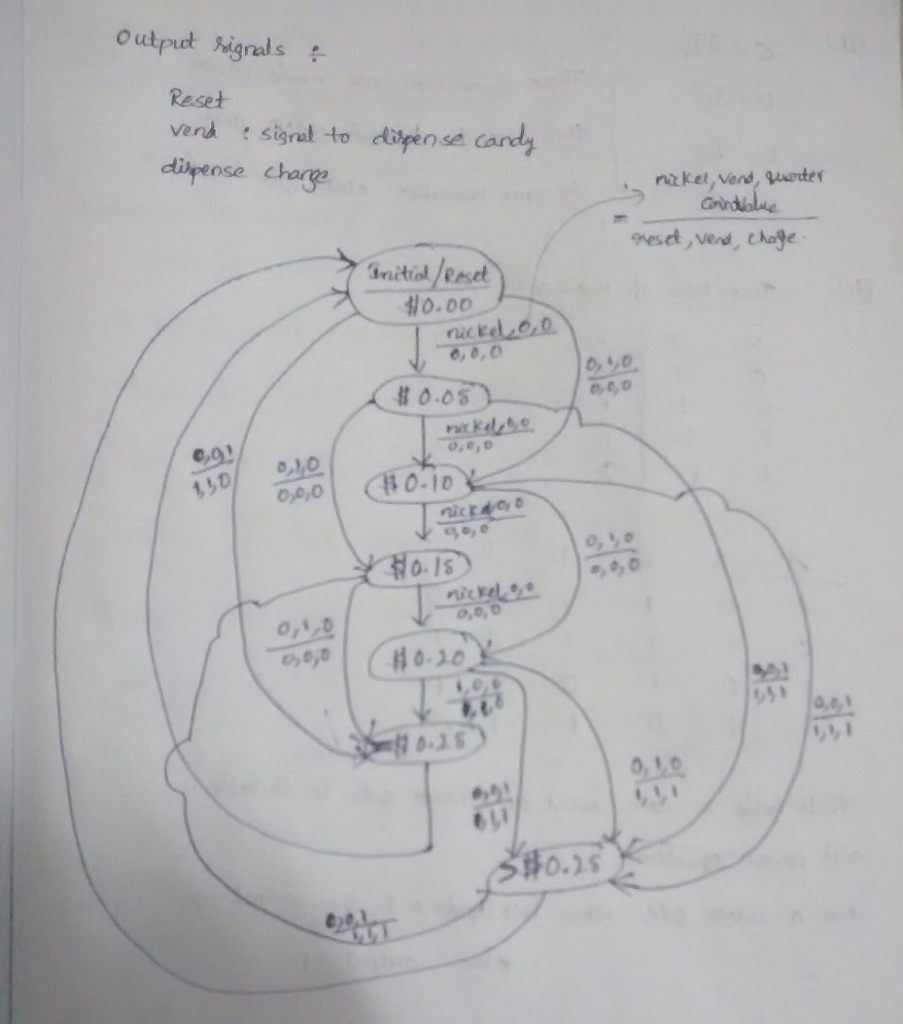 (Solved) - Consider the state diagram for the vending machine shown in ...
