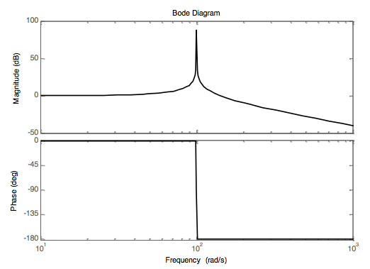 2. Given the frequency response plots (M(w) and F(w) | Chegg.com