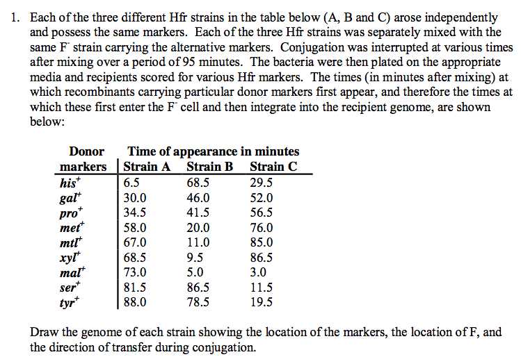 Solved Each of the three different Hfr strains in the table | Chegg.com