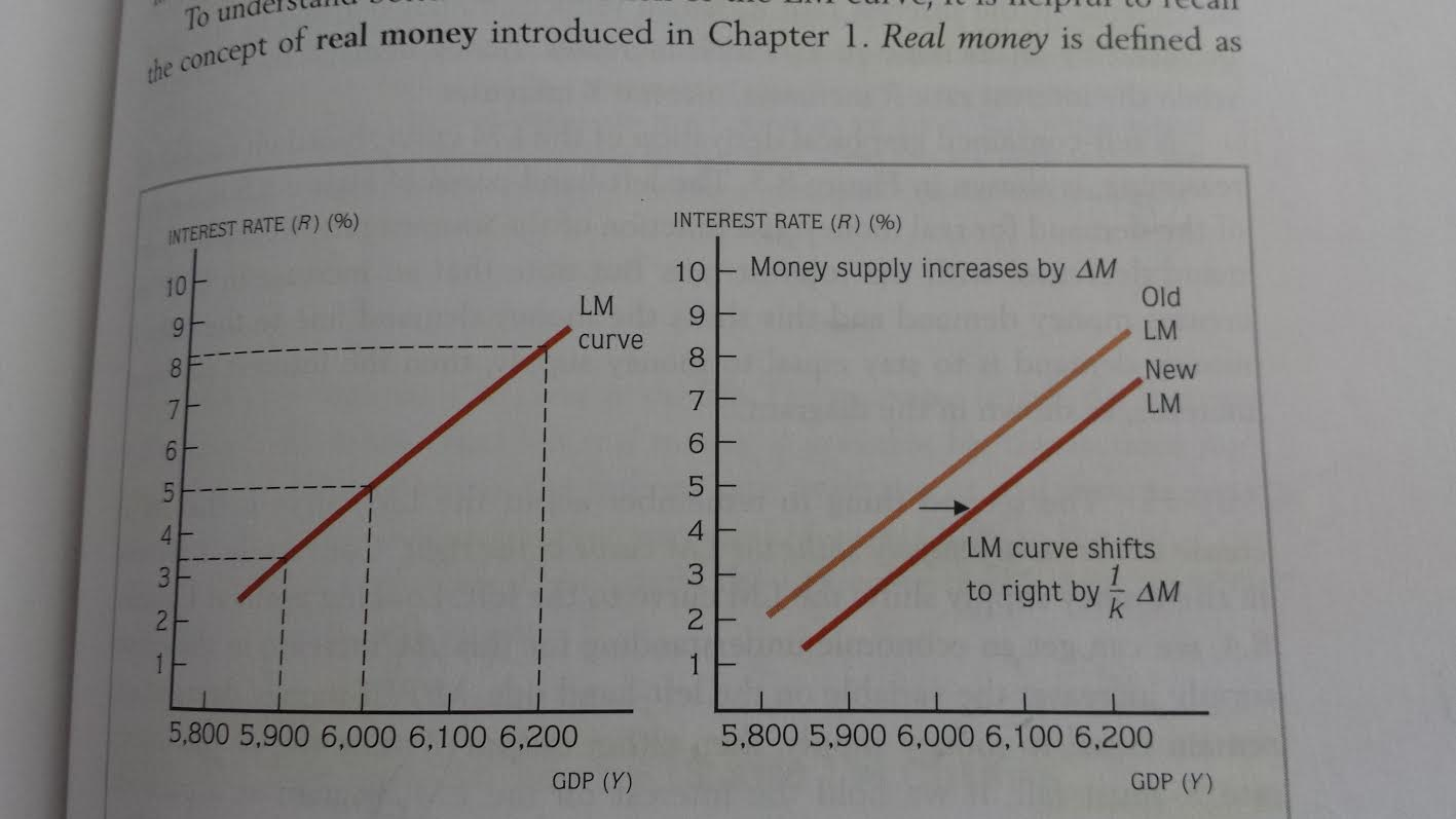 Solved Graphically Derive The Lm Curve As In Figure