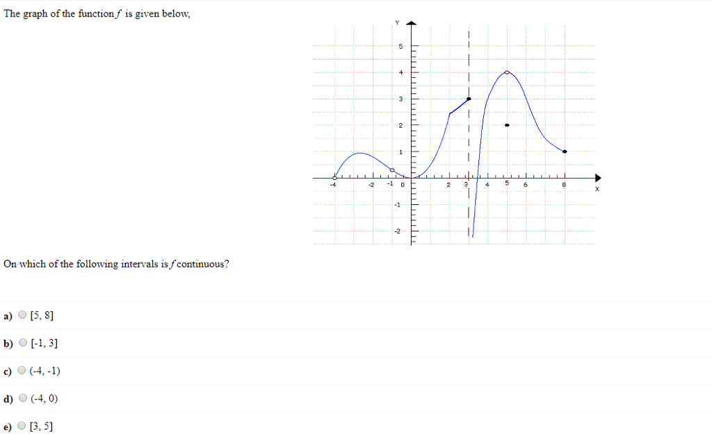 Solved The graph of the function f is given below, On which | Chegg.com