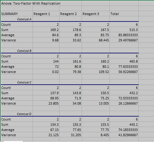 Solved Anova: Two-Factor With Replication Reagent 1 Reagent | Chegg.com