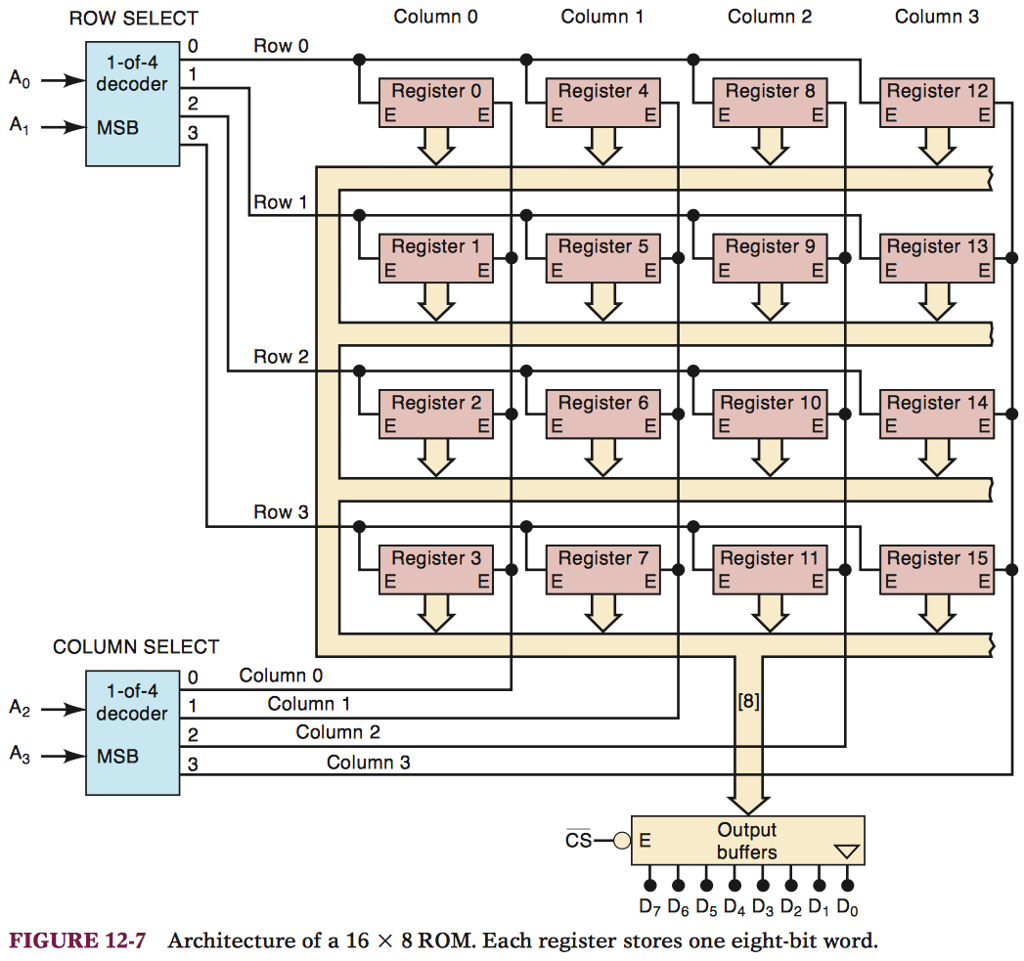 Solved Column 2 Column 1 Column 0 Column 3 ROW SELECT Row 0 | Chegg.com