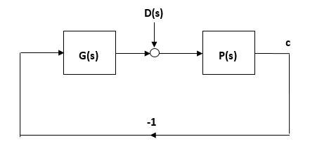 Solved Transfer Function Identification Control Systems.#N##N#If ...