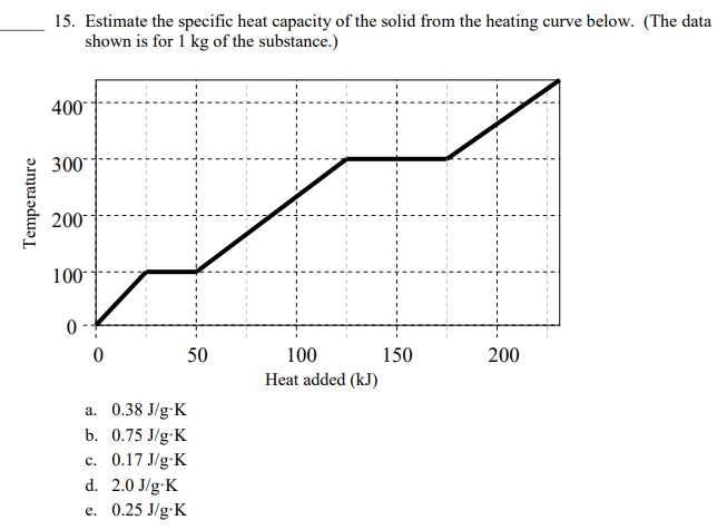 Solved 15. Estimate the specific heat capacity of the solid | Chegg.com
