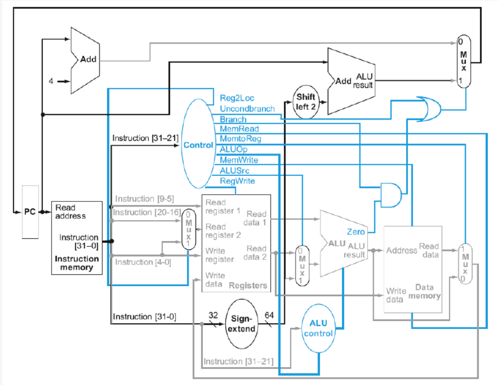Solved Add LI ALU 4 Reg2Loc Uncondbranch Shift left 2 | Chegg.com