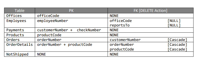 Solved 4· CREATE TABLE SELECT gives you the data definitions | Chegg.com