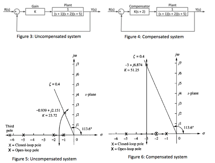 Solved Plant Gain R(s Y(s Figure 3: Uncompensated system | Chegg.com