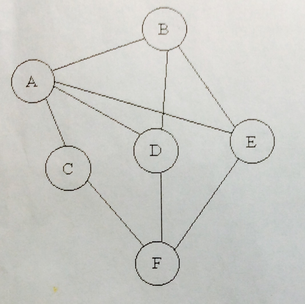Solved Set up adjacency matrix and determine number o of | Chegg.com