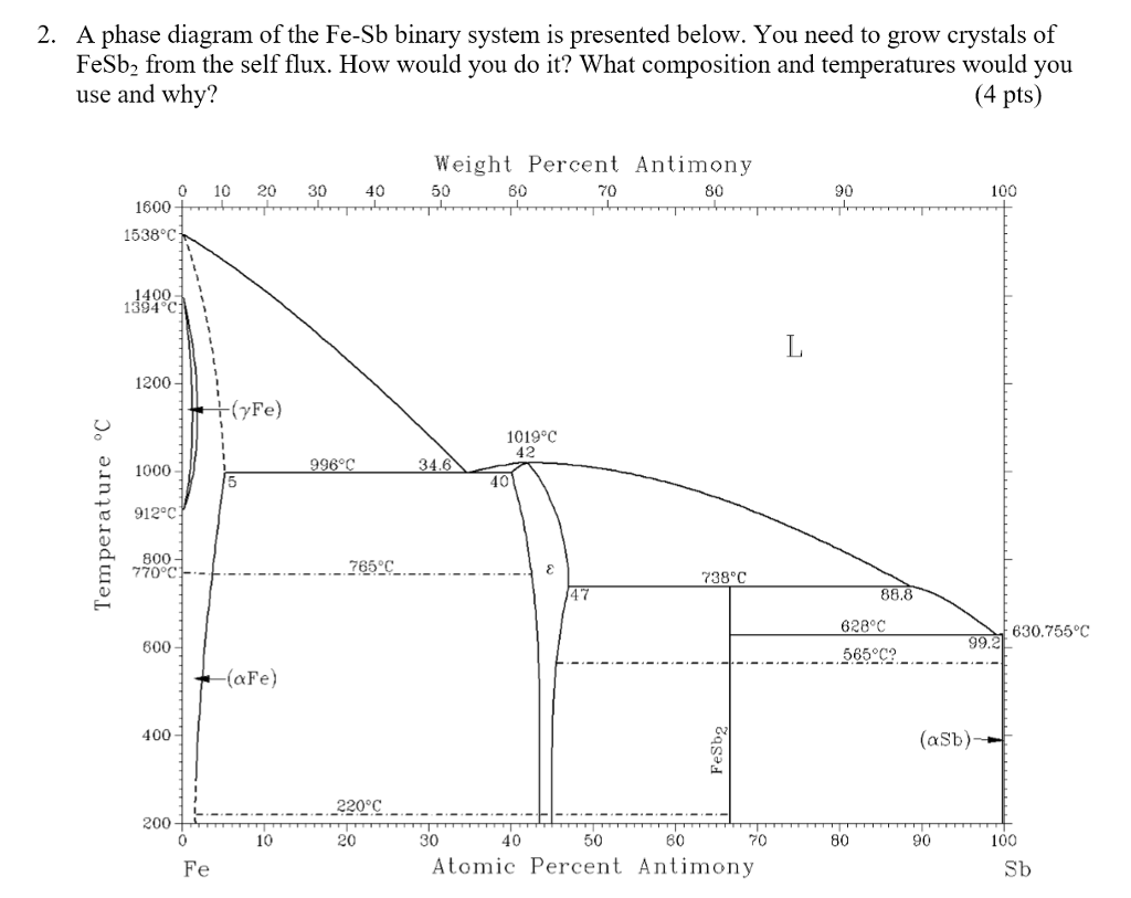 Solved 2. A phase diagram of the Fe-Sb binary system is | Chegg.com