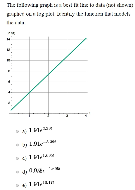 Solved The following graph is a best fit line to data (not | Chegg.com