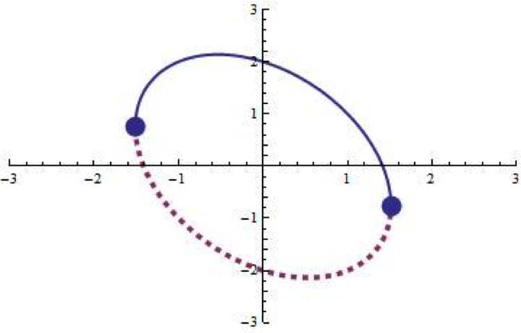 Solved The graph of the equation 2x2 + xy + y2 = 4 is the | Chegg.com