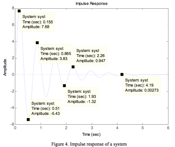The following figure presents the impulse response of | Chegg.com