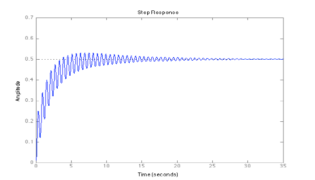 A system exhibits the following closed loop step | Chegg.com