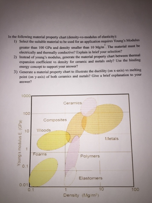 Solved In the following material property chart | Chegg.com