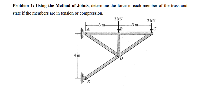 Solved Using the Method of Joints, determine the force in | Chegg.com