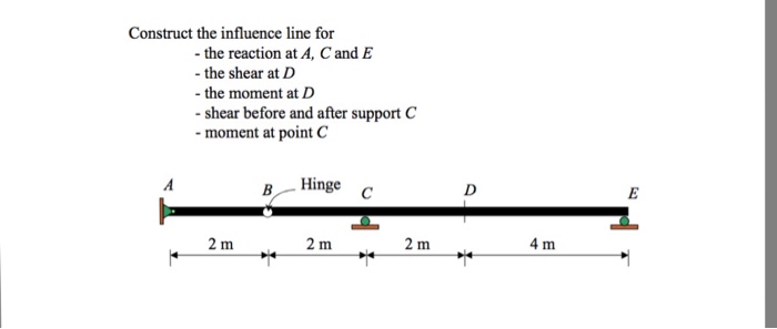 Solved Construct the influence line for - the reaction at | Chegg.com
