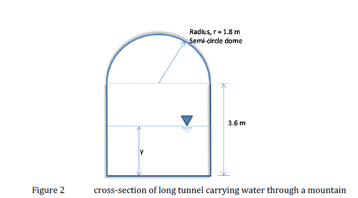 Solved The cross?section of long tunnel carrying water | Chegg.com