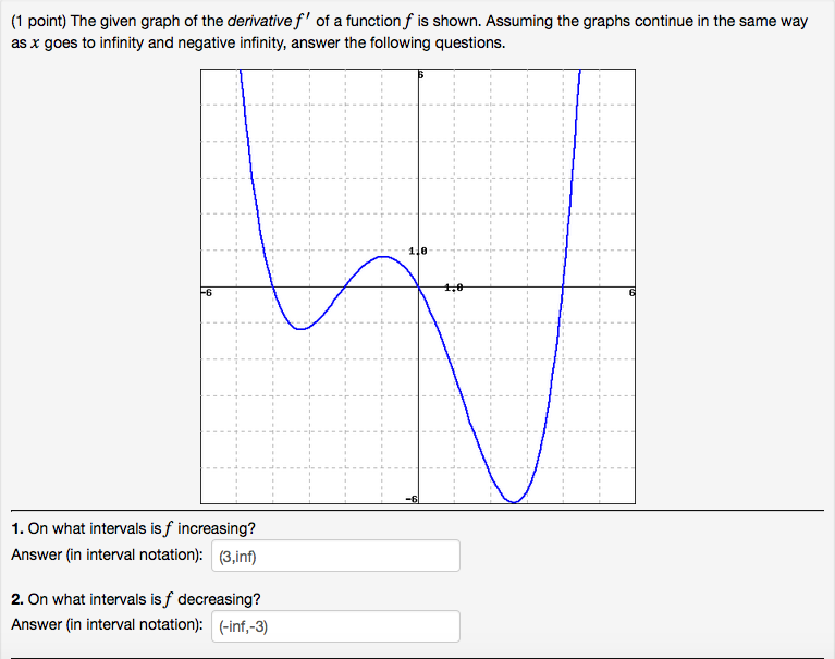 Solved (1 point) The given graph of the derivativef' of a | Chegg.com