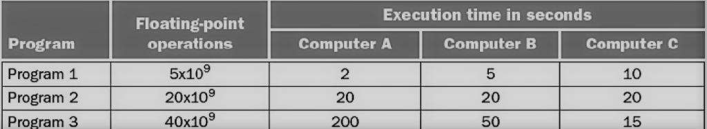 Solved The table below shows the number of floating-point | Chegg.com