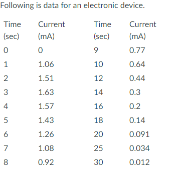 Solved Use Matlab to fit a function to this data. Hints: (1) | Chegg.com