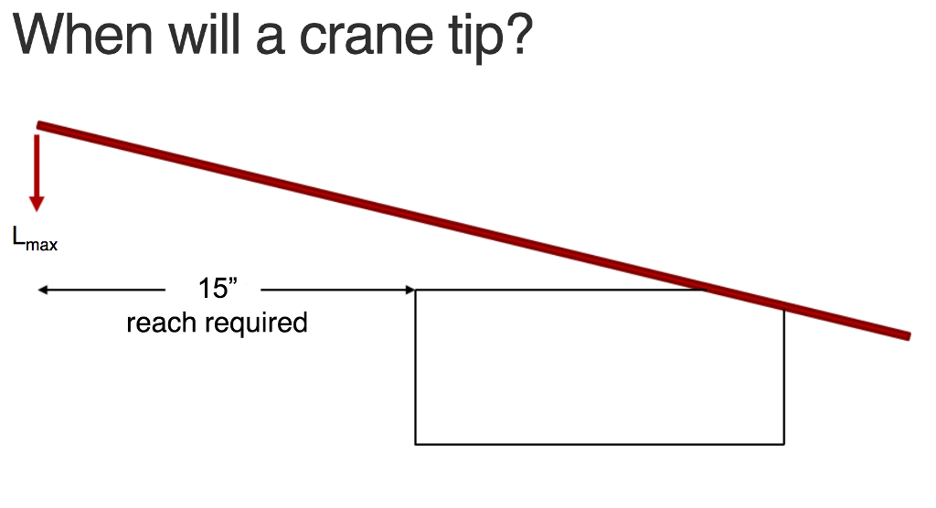 Solved When will a crane tip? max 15" reach required | Chegg.com
