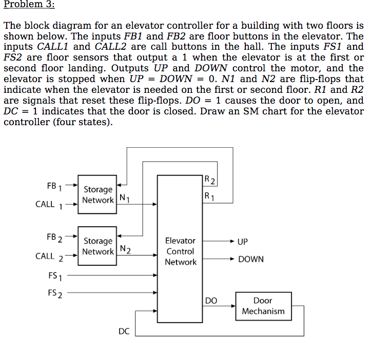Solved Problem 3: The block diagram for an elevator | Chegg.com