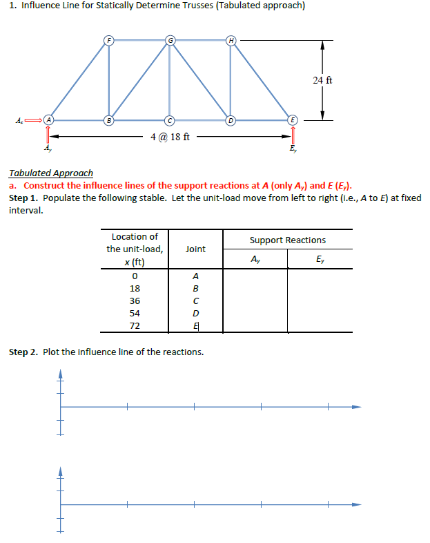 Solved 1. Influence Line for Statically Determine Trusses | Chegg.com
