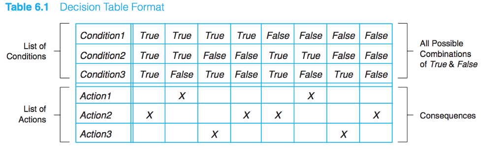 Solved Table 6.1 Decision Table Format Condition 1 True True | Chegg.com