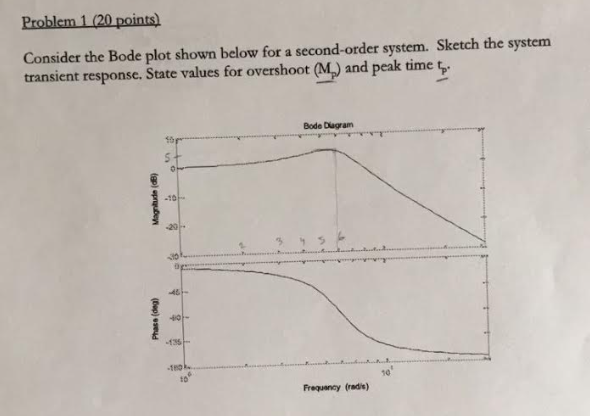 Solved Consider the Bode plot shown below for a second-order | Chegg.com
