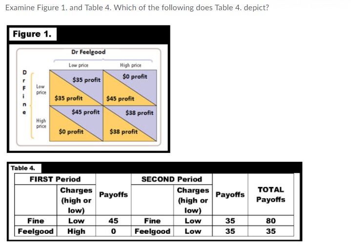 Examine Figure 1. and Table 4. Which of the following | Chegg.com