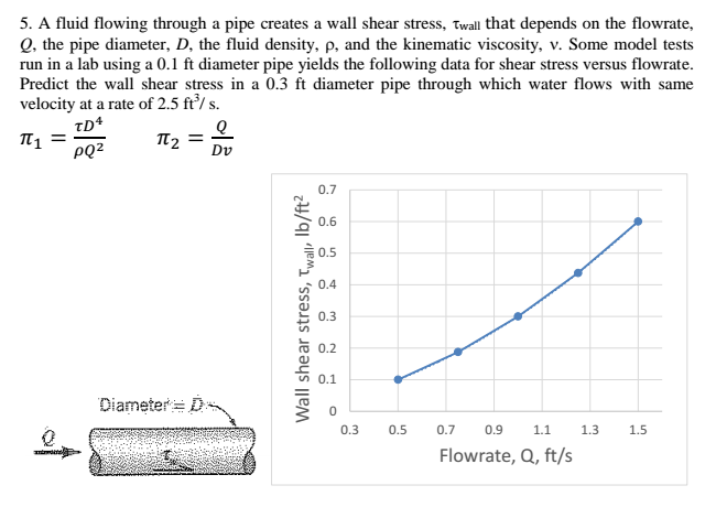 A fluid flowing through a pipe creates a wall shear | Chegg.com