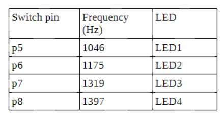For this assignment you will use the mbed with its | Chegg.com