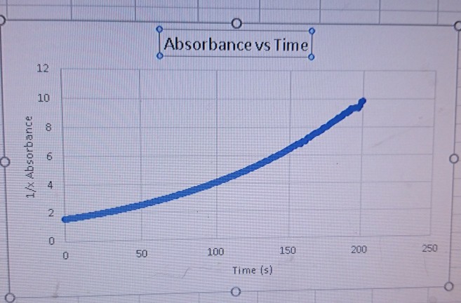 Solved Calculate the rate constant, k, using the slope of | Chegg.com