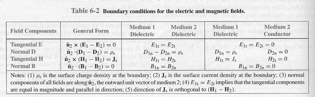 Solved Starting from Maxwells Equations in Integral Form, | Chegg.com