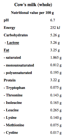 Cow's milk (whole) Nutritional value per 100 g | Chegg.com