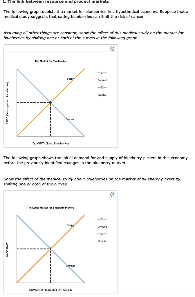 Solved 1. The link between resource and product markets The | Chegg.com