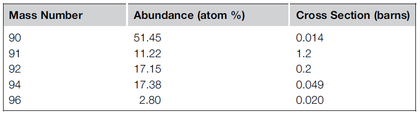 Solved Calculate the absorption cross section of the element | Chegg.com